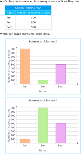 IXL - Interpret bar graphs (Class VII maths practice)