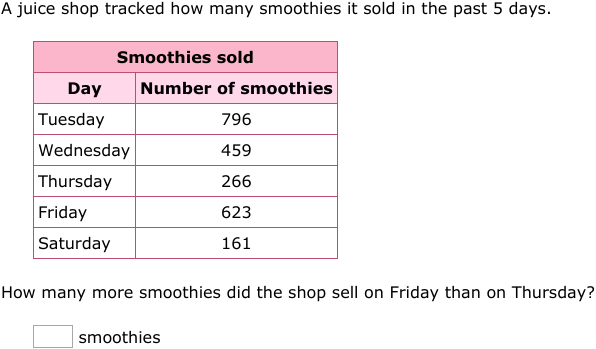 IXL - Add and subtract data from tables (Class III maths practice)