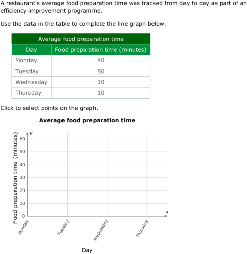 IXL - Create line graphs (Class V maths practice)