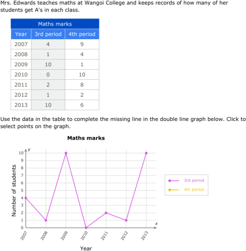 IXL - Create line graphs (Class VIII maths practice)
