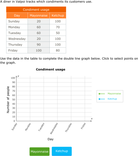 IXL - Create line graphs (Class VII maths practice)