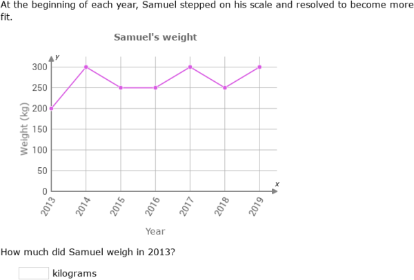 IXL - Interpret line graphs (Class VII maths practice)