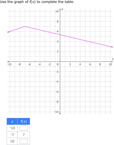 IXL - Complete a table for a function graph (Class XII maths practice)