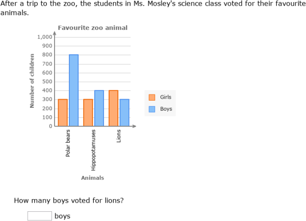 IXL - Interpret bar graphs, line graphs and histograms (Class IX maths ...