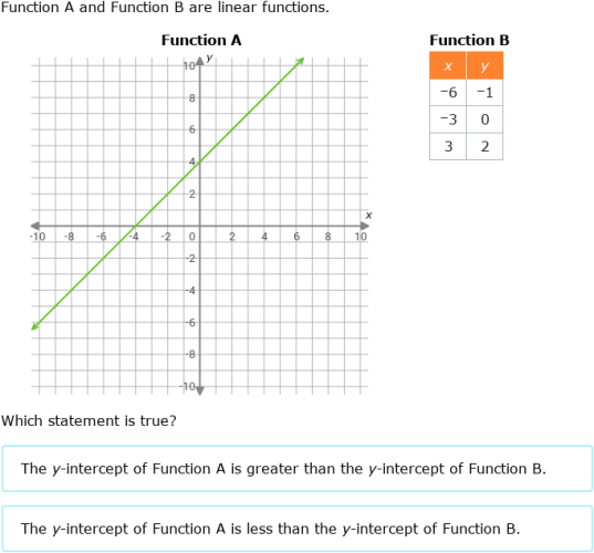 IXL - Compare linear equations, graphs and tables (Class IX maths practice)