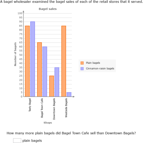 IXL - Interpret bar graphs (Class IV maths practice)