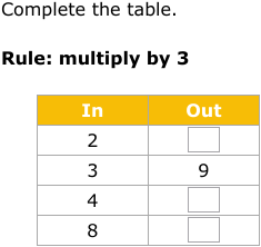 IXL - Multiplication input/output tables (Class III maths practice)