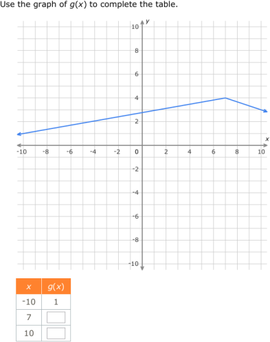 IXL - Complete a function table from a graph (Class XI maths practice)