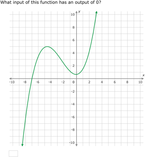 IXL - Find values using function graphs (Class XI maths practice)